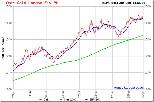 Stocks Exchange: Gold & Silver Chart Patterns: in strong bull markets